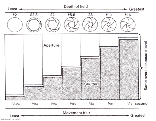 Anh Doan: Relationship Between Aperture and Shutter Speed