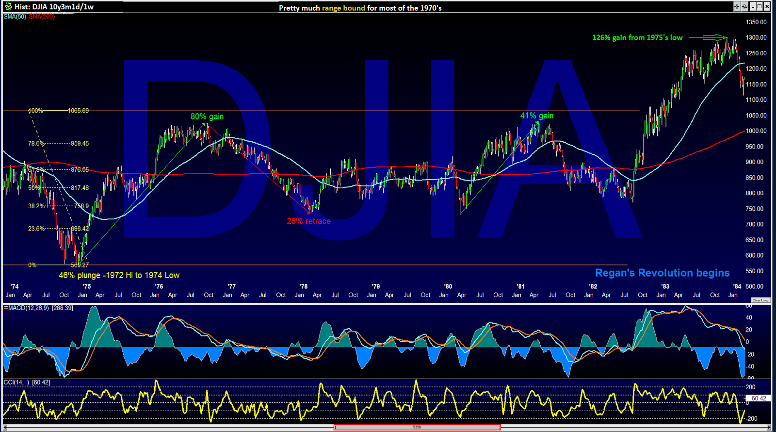 Daytrades: DJIA Historic Charts to 1929