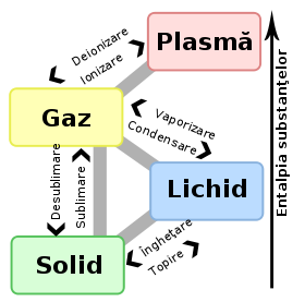 Blog Fizica: Stari de agregare