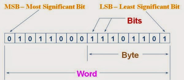 Inventions: Binary System, All Time Inventions