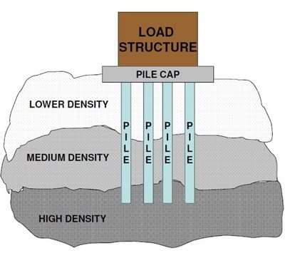 Civil and Architectural Engineering: Load Structure!!!