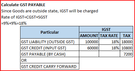 GST COMPUTATION & ACCOUNTING,What is GST Credit ?, Difference between ...