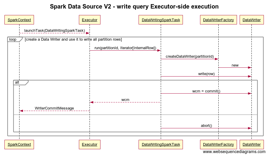 Nikita Dolgov's technical blog: Spark Data Source API V2 - write query ...