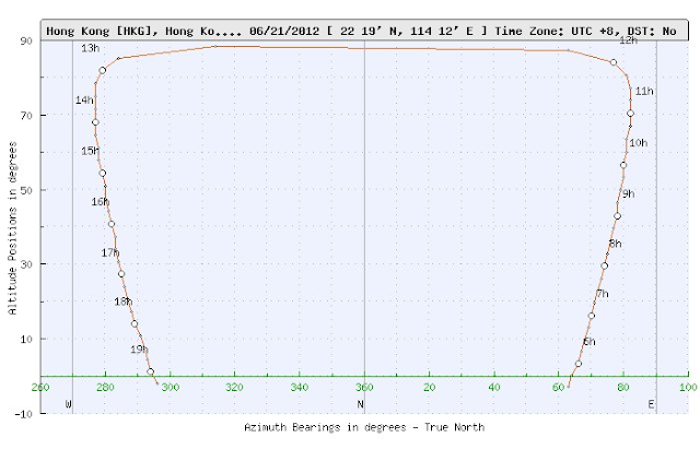 Notes from Noosphere: The simple geometry of sun, moon, and star paths