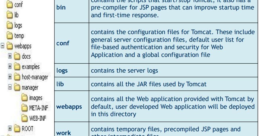 Tomcat Server Directory Structure