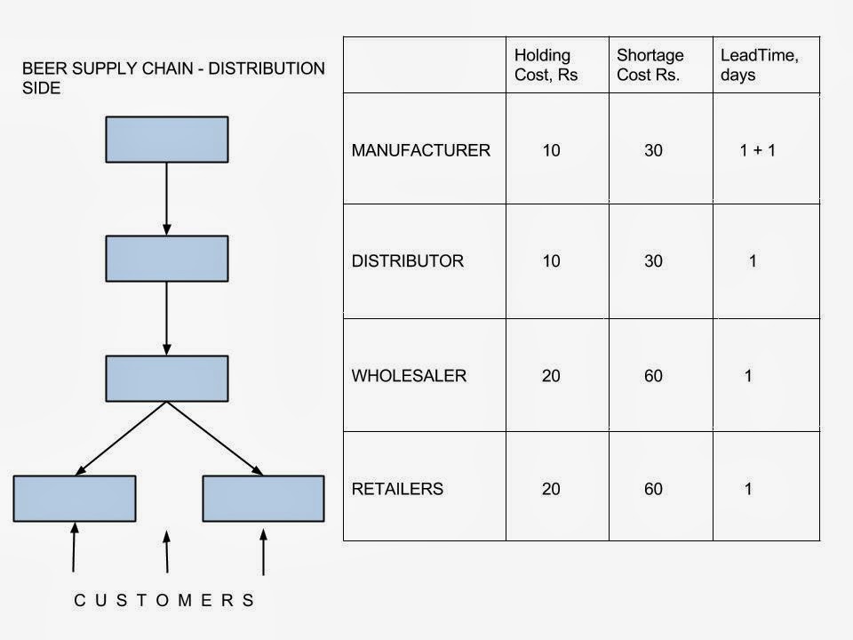 Musings 'n scribblings of a philanthrope .. : Beer distribution game ...