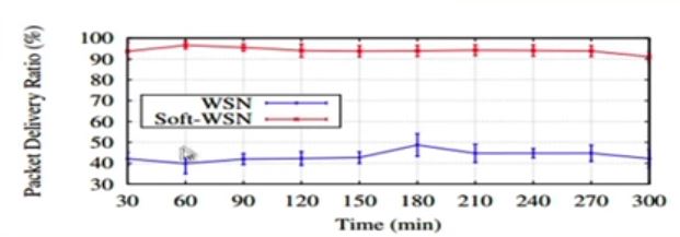 SOFTWARE DEFINED IOT NETWORKING in IoT - New Technology