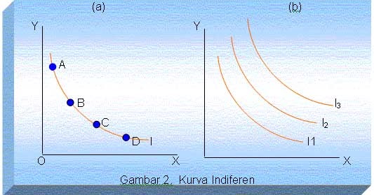 Pengertian, Ciri, Sifat, Contoh Kurva Indiferen dan Garis Anggaran ...