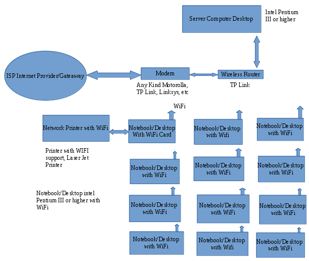 Bahasa Python: How To Build Small Office Home Office (SOHO) System with ...