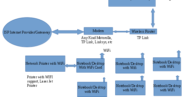 Bahasa Python: How To Build Small Office Home Office (SOHO) System with ...
