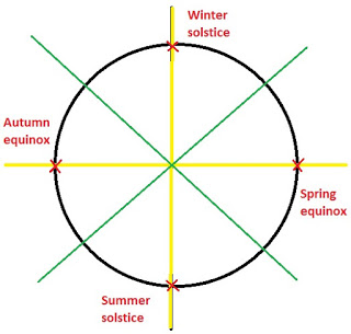 STEM Education: The Sunlight Cycle in the Northern Hemisphere