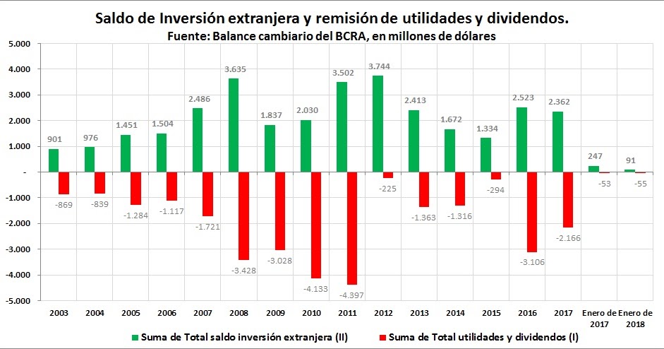 Enero de 2018: Sube la fuga y baja la inversión extranjera