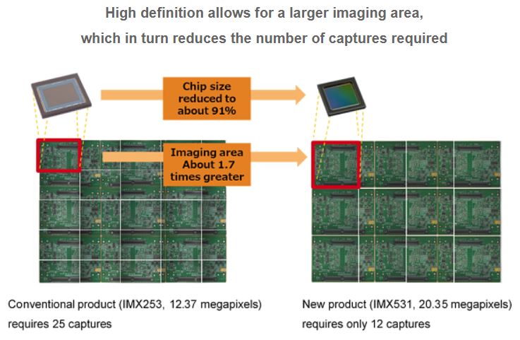 Image Sensors World: Sony Unveils 6 Stacked Global Shutter Sensors