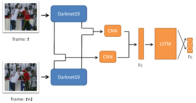 A Physicist who programs: Violence Detection by CNN + LSTM