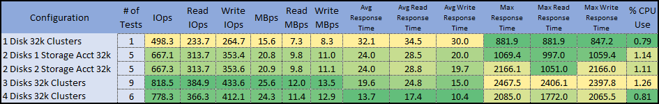 itToby: Cloudy I/O Performance - Increasing Azure IOPS (Part 2 of 2)