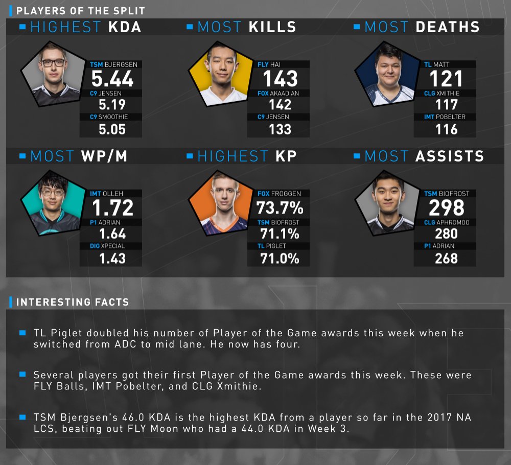 Surrender at 20: This Week in Esports [February 20th - March 5th]