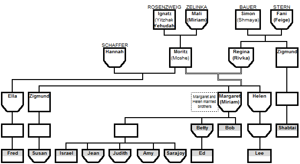 All My Foreparents: The Bauers and the Rosenzweigs
