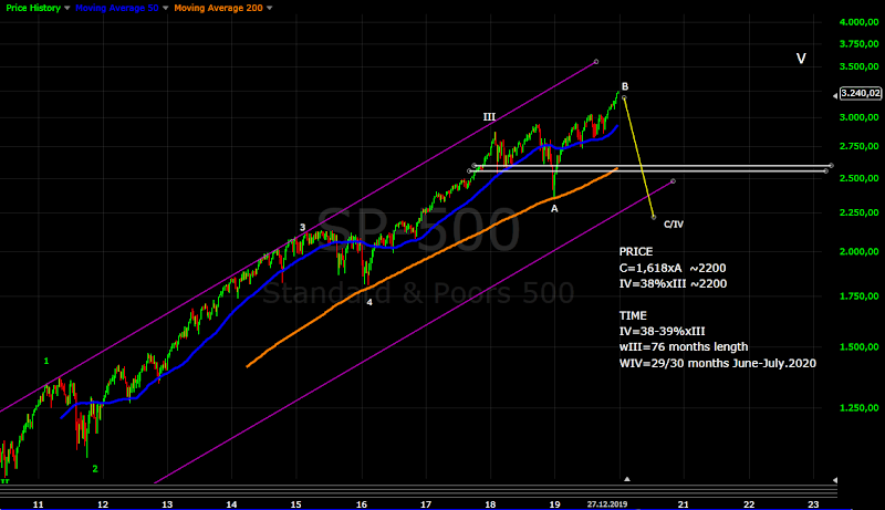 practical technical analysis: Long term - update