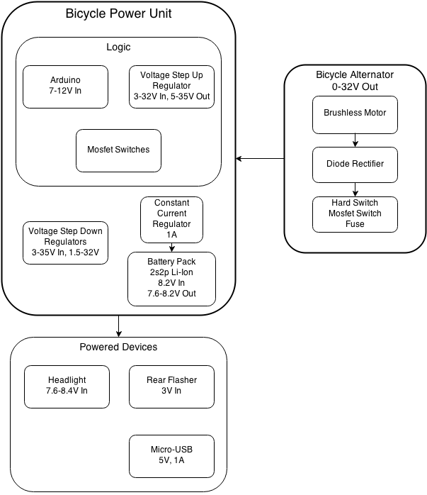 The Wastebin: Bicycle Power Unit