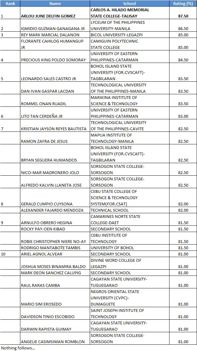 Top 10 REE and RME for April 2012 Board Exam