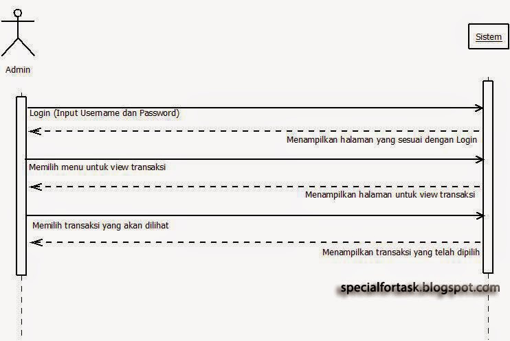 Tugas 6 - Membuat Use Case dan Sequence POS (Point of Sale) ~ Blog Tugas