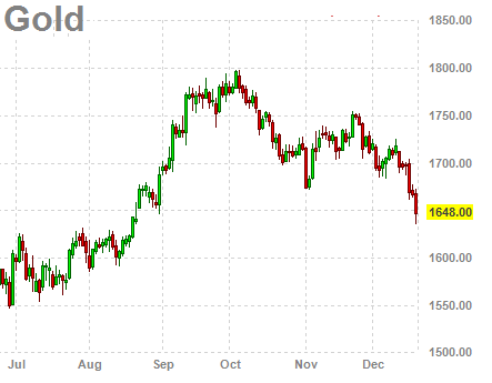 daily gold chart - checking daily gold chart