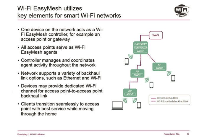 A Minha Alegre Casinha: WiFi EasyMesh vem compatibilizar redes mesh