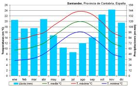 SANTANDER Y SUS ALREDEDORES: CLIMA DE SANTANDER
