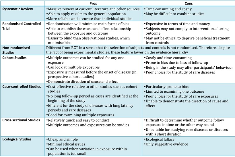 Nutritional Epidemiology 101: Hierarchy of evidence