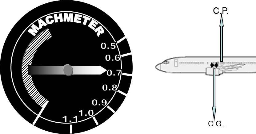 El medidor de Mach y el MASI