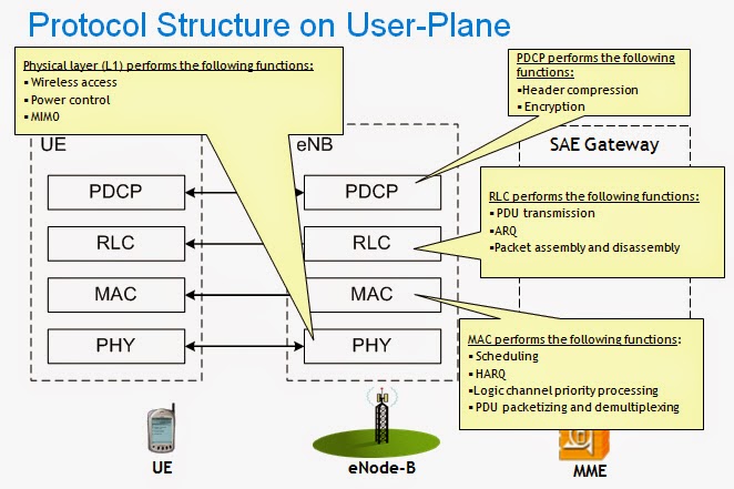 Telecom knowledge and experience sharing: FDD-LTE Air Interface Protocol