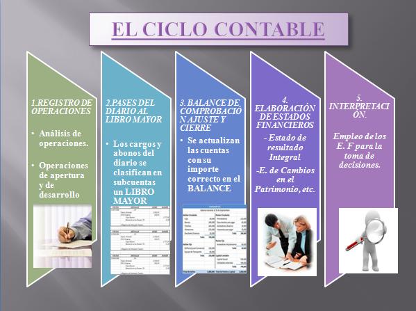 nivel 2: CICLO CONTABLE