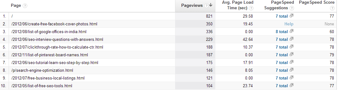 Make Your Pages Load Faster with Google Speed Suggestion - SEO Sandwitch