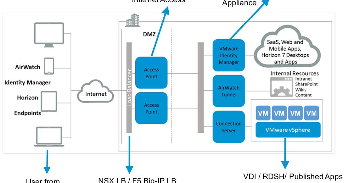 vInsideOut: VMware Identity Manager Integration with Access Point