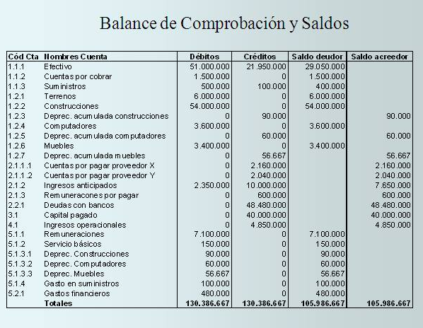 Aprende contabilidad con Danielcs: Balance de comprobación