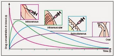 Farmacología Basica: Tipos de farmácos y vías de administración