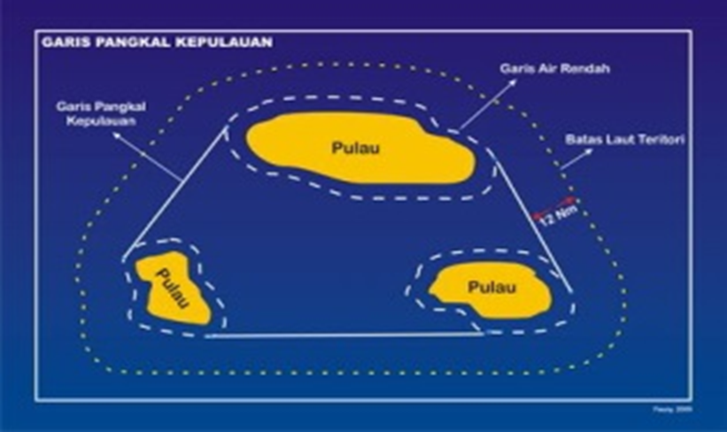 Garis Pangkal ( Baseline )
