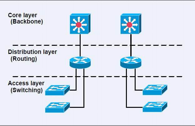 Pengertian Model Core Layer Pada Jaringan Hirarkikal
