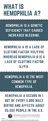 About Hemophilia: Treatment and Symptoms