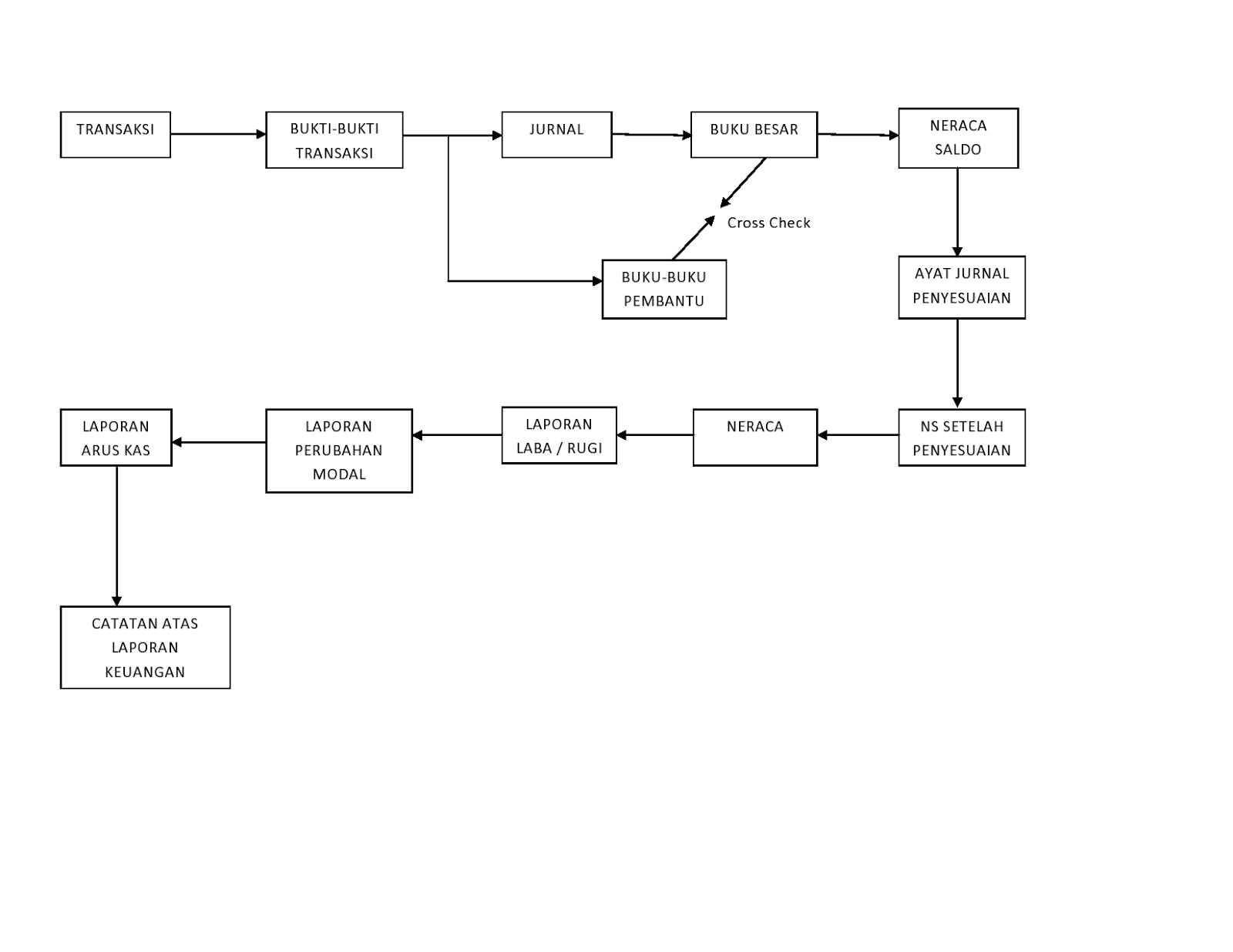 Putragus Blog. All about accounting and taxation.: Siklus Akuntansi