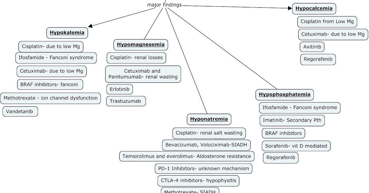 Nephron Power: Concept Map: Electrolyte Disorders and anti cancer agents