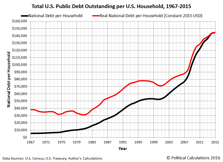 Political Calculations: Visualizing the U.S. National Debt Burden per ...
