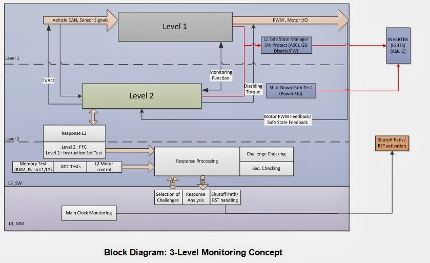 Functional Safety Design Philosophy for Hybrid Powertrain | More Than ...