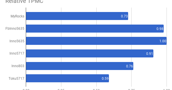 Small Datum: tpcc-mysql, in-memory, low-concurrency: MyRocks and InnoDB
