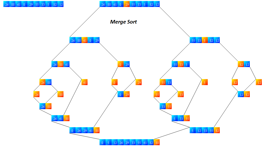 Free Php Java Projects Merge Sort In C Language Programming