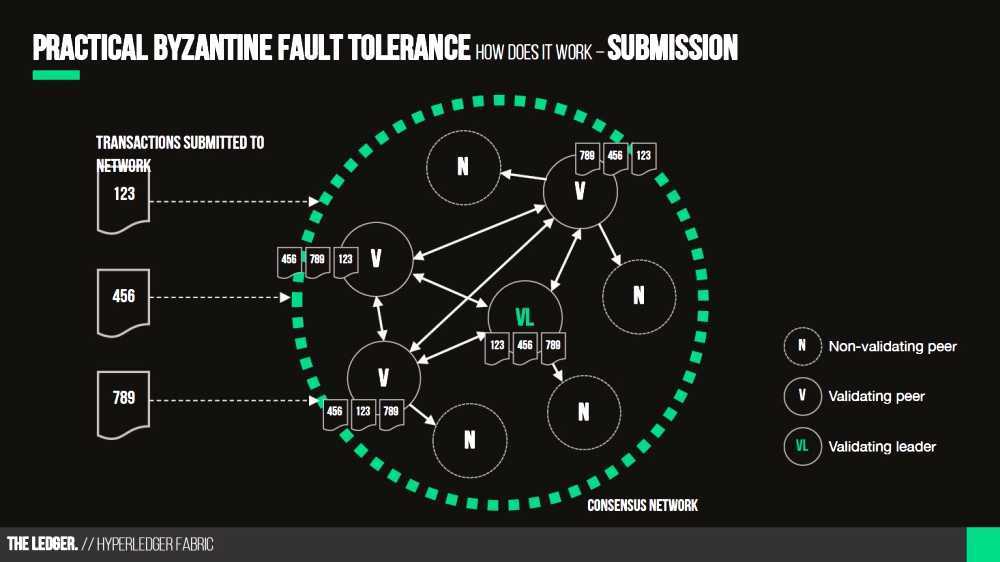 Byzantine fault tolerance