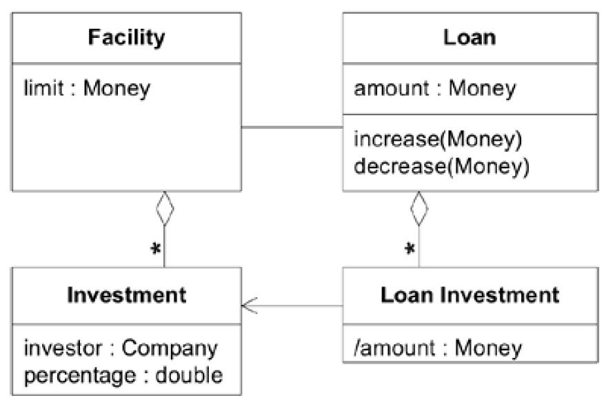 PerfSpy: Reading Note on DDD(Domain Driven Design) - Model refactoring