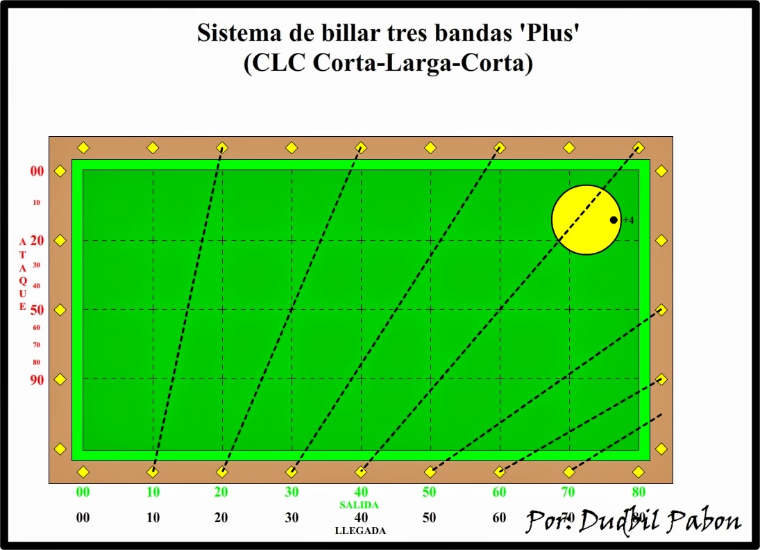Billar tres bandas (Three cushion billiard): 9. Sistema de billar tres ...
