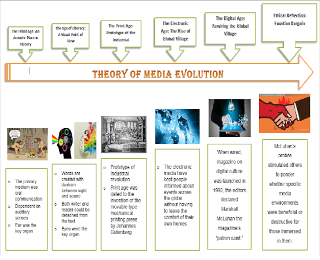 Evolution and History of Media: Media