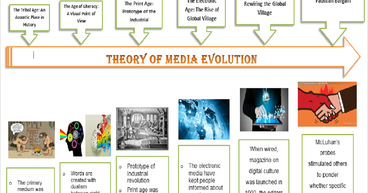 Evolution and History of Media: Media